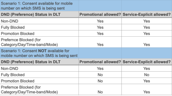 DLT Consent Process - C2SMS